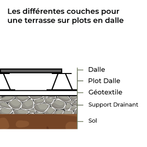 Conseil pour la pose de plots pour terrasse dalle